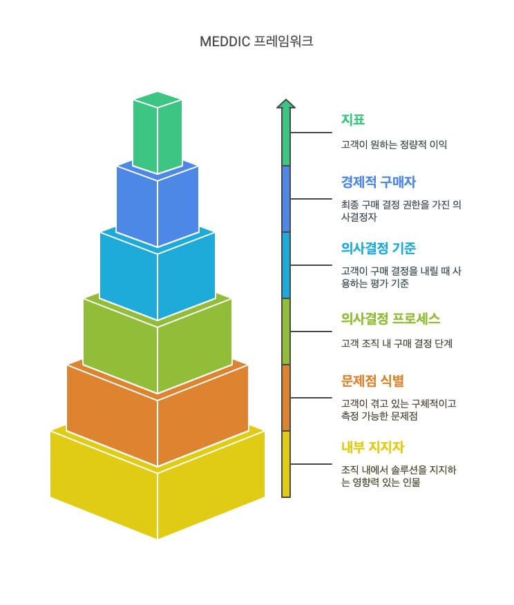 MEDDIC Framework이란 무엇인가 – 복잡한 B2B 세일즈의 필수 프로세스 - 세일즈크래프트랩